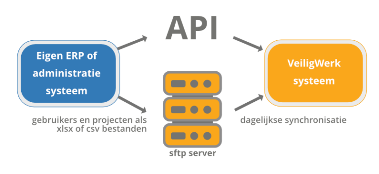 Synchronisatie en data export – VeiligWerk | Samenwerken aan de veiligheid